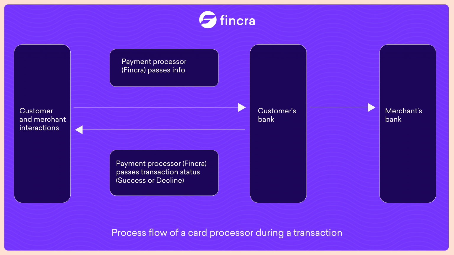 What do card processors do, and how can they help your business ...