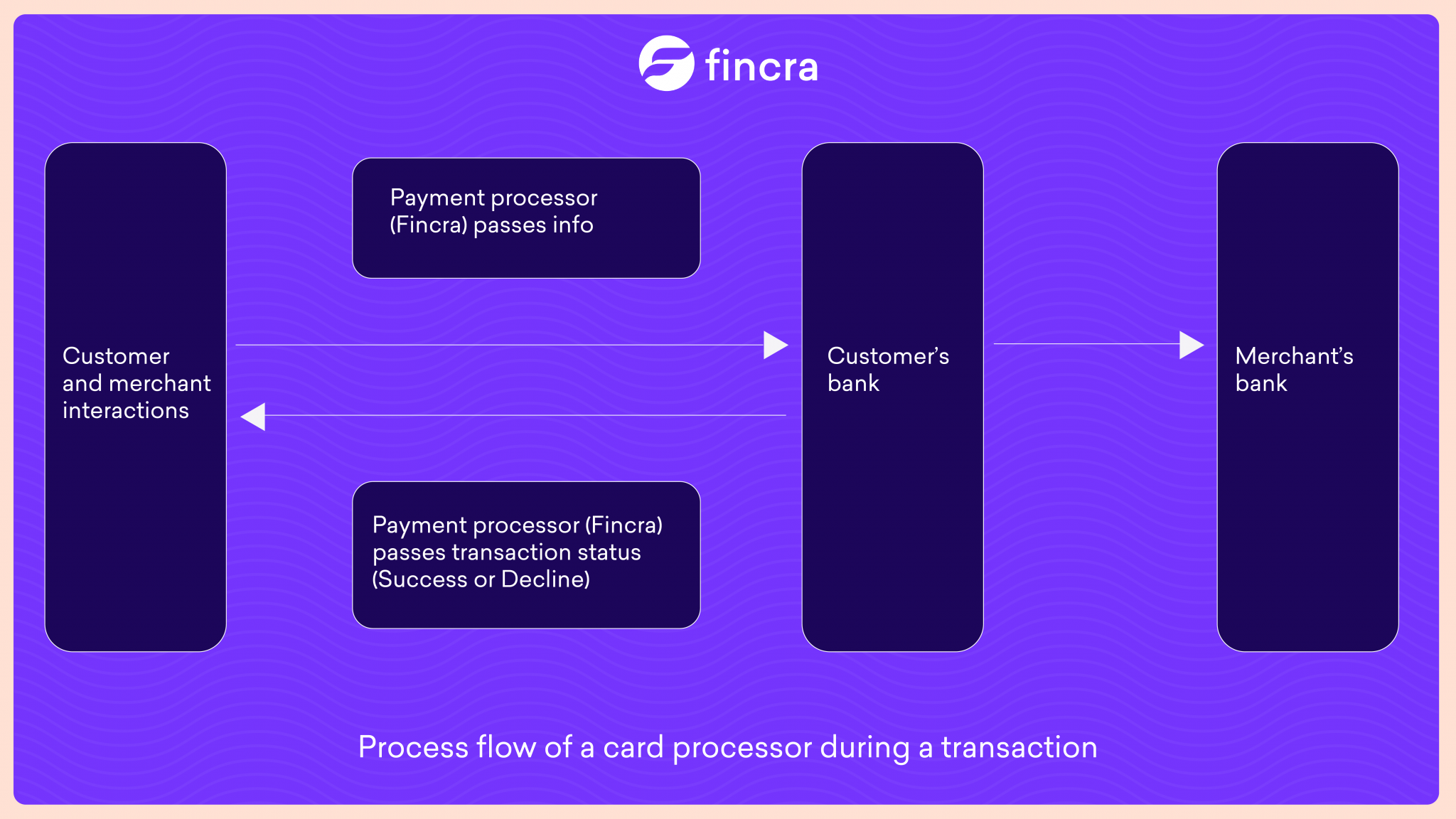 What do card processors do, and how can they help your business ...