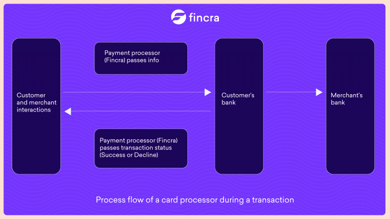 What do card processors do, and how can they help your business ...
